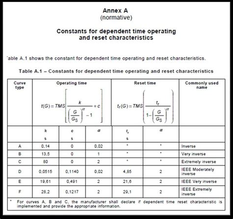 The 6 Standardized Iec Curves In Iec 60255 1512009 From Iec