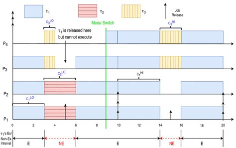 A Gedf Scheduling Of The Mc Gang Task Set From Table 1 And The