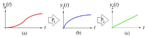 A Actual Sigmoidal Curve B Logarithm Of The Sigmoidal Curve C Download Scientific