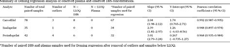 table 5 from validation of a quantitative multiplex lc ms ms assay of