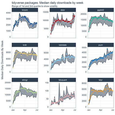 Tidy Time Series Analysis Part 1 R Bloggers