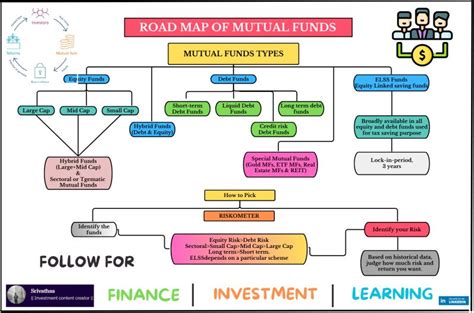 S Srivathsa On Linkedin Mutualfunds Investment Financialplanning