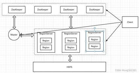 Hbase架构与存储组件结构与功能hbase存储结构 Csdn博客