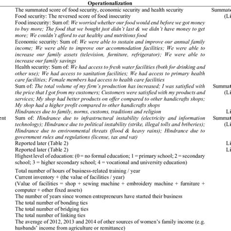 an overview and operationalization of variables used in the model