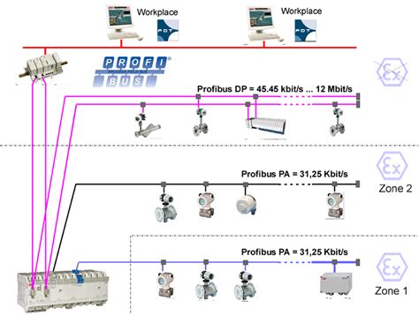 Profibus Linking Device Ld 800p Profibus Fieldbus Protocols