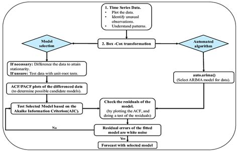 General Process For Forecasting Using An Arima Model Adapted From 21