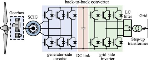 Structure Of The Variable Speed Wind Power Generation System With The Download Scientific