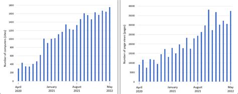 Webalizer Statistics On The Number Of Computers And Page Views Per Month Download Scientific