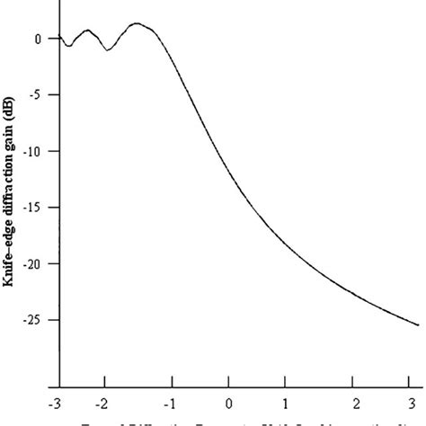 Single Knife Edge Diffraction Gain For Point 1 Download Scientific