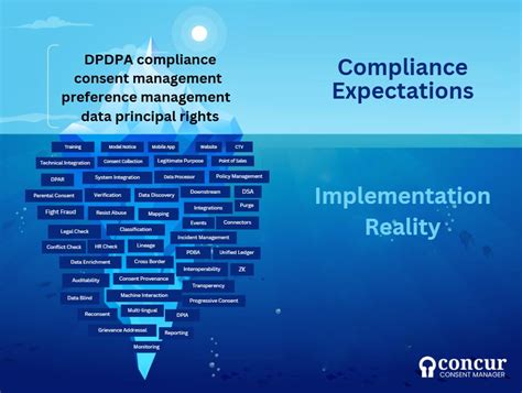 Concur Consent Manager On Linkedin Dpdpa Compliance Digitalindia Dataprivacy