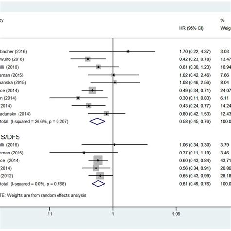Forest Plot For The Association Between Metformin Use And Endometrial Download Scientific