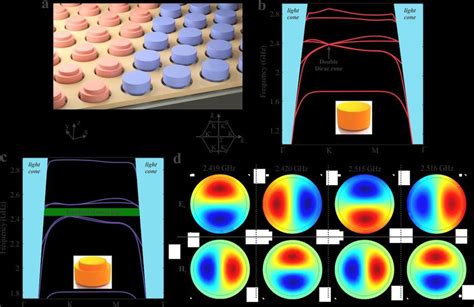 Transition From Topologically Trivial To Non Trivial All Dielectric Download Scientific