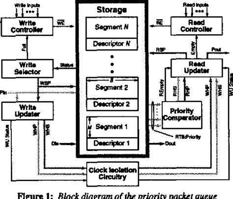 Figure 1 From A Vlsi Priority Packet Queue With Overwrite And Inheritance Semantic Scholar