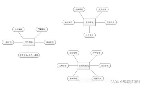毕业设计基于SSM框架的毕业设计管理系统 阿里云开发者社区