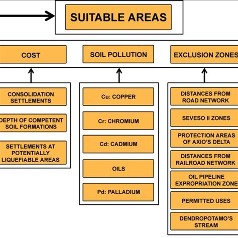 Criteria And Sub Criteria Chosen For The Land Use Suitability Analysis
