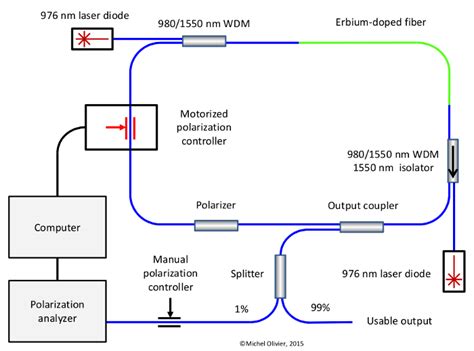 Automation Of Mode Locking In A Nonlinear Polarization Rotation Fiber Laser Through Output