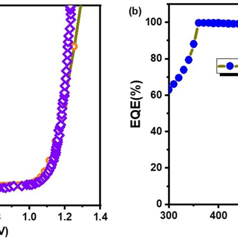 a comparing our simulation and the experimental results of the j v