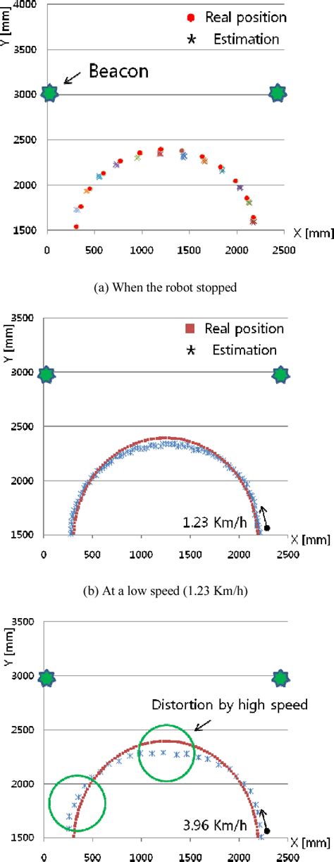 Figure 9 From Localization Of A High Speed Mobile Robot Using Global