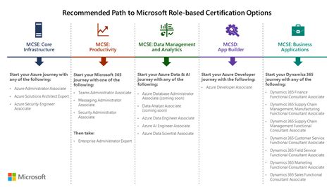 Mcsa Mcsd Mcse Certifications Retire With Continued Investment To Role Based Certifications