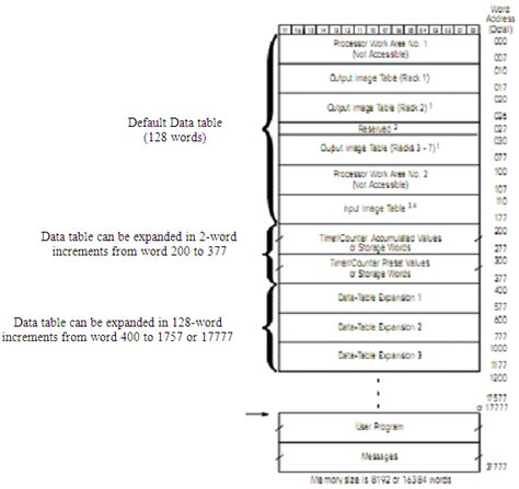 Mini Plc Memory Addressing