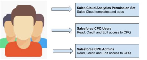 PROFILES VS PERMISSION SETS AND NOW PERMISSION SET GROUP