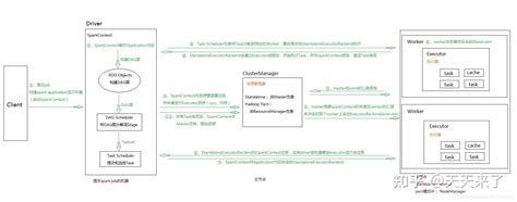 Spark架构与原理系列Spark 架构与程序执行流程 知乎