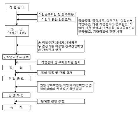 충전전로에서 작업 특별고압에 대한 사용전압별 접근한계거리 정전 작업시 안전수칙 정전순서 작업준비 및 중 및 종료시 안전
