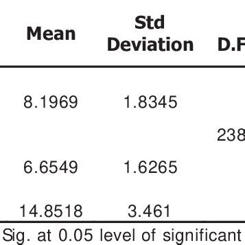 T Test Statistical Analysis Showing Whether Personality Types Influence Download Scientific