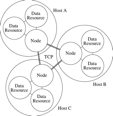 The Distributed Active Resource Architecture Illustrating The Tcp Mesh