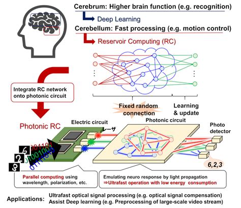 Photonic Reservoir Computing Optics Makes A Machine Learning Much Faster NTT Device