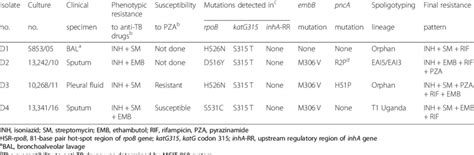 Phenotypic Susceptibility And Genotypic Characterization Of M Download Table
