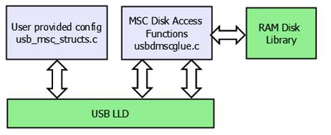 Device Drivers Processor SDK RTOS Documentation