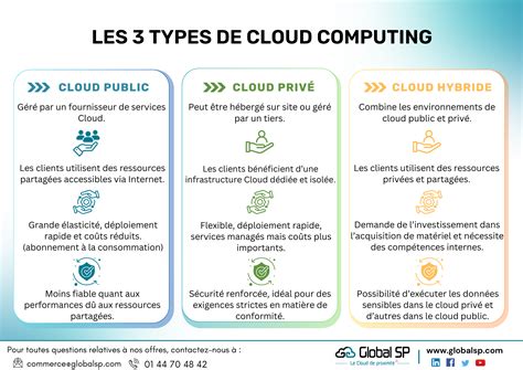 Les 3 Types De Cloud Computing Global Sp