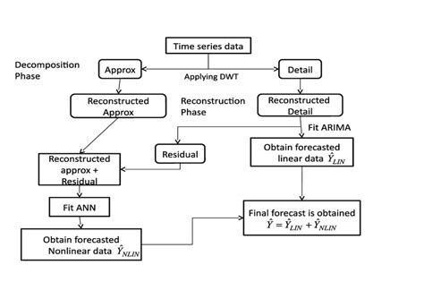 1 Single Level Decomposition Model Appropriate For Treating A Download Scientific Diagram
