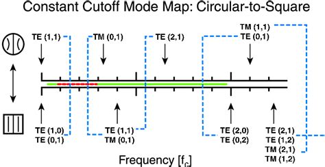 Circular And Square Waveguide Mode Map The Red Line Indicates The