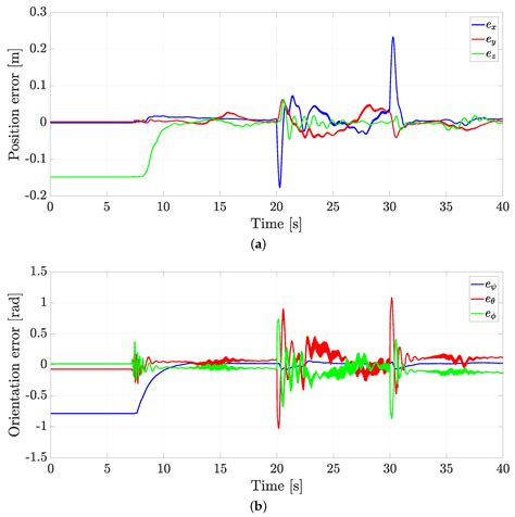 Active Disturbance Rejection Control For The Trajectory Tracking Of A Quadrotor