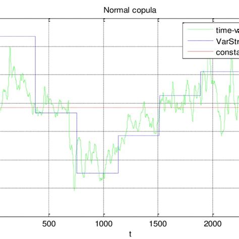Comparison With Static Constant Time Varying And Variable Structure