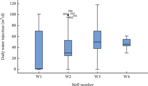 Figure 3 From An Interwell Connectivity Assessment Model For Polymer