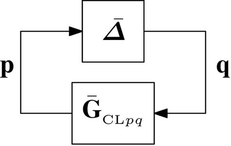 3 Feedback Interconnection Involving The Inverted Nominal Closed Loop