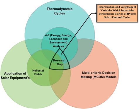 Research Gap Addressed In This Study Download Scientific Diagram