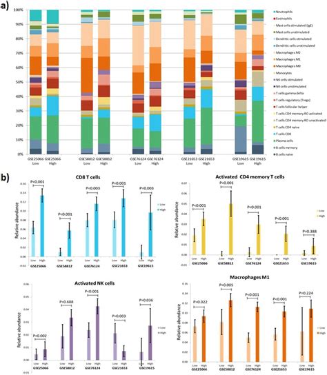 Relative Fractions Of 22 Leukocyte Subtypes Lm22 Signature Evaluated Download Scientific