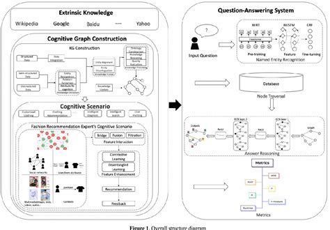 Figure 1 From Intelligent Question Answering System Based On Cognitive