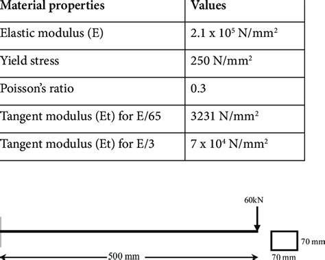 Material Properties Used For Nonlinear Analysis Of Beams And Frames Download Scientific Diagram