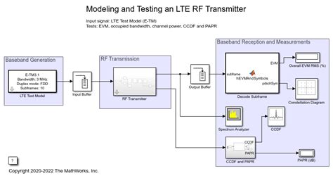 Modeling And Testing An Lte Rf Transmitter Matlab And Simulink