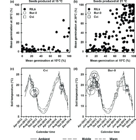 Arabidopsis Thaliana Seed Germination And Seedling Emergence Traits In