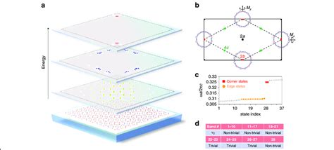 Topological Flat Bands And Non Trivial Wyckoff Positions Of Wannier Download Scientific Diagram