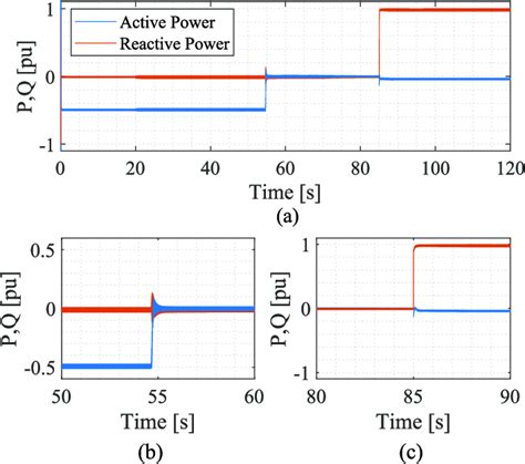 Dynamic Behavior During The Step Reactive Power A Active And Download Scientific Diagram