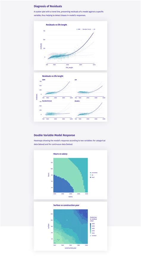 Drwhy Explainers For Ml Models Data Visualization Behance