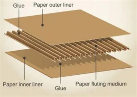 Corrugated Board Grades And Types Of Cardboard