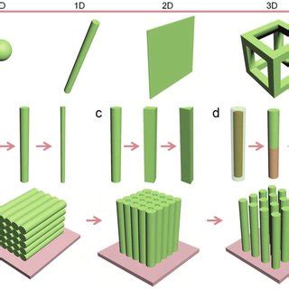 PDF WellDefined Nanostructures For Electrochemical Energy Conversion And Storage